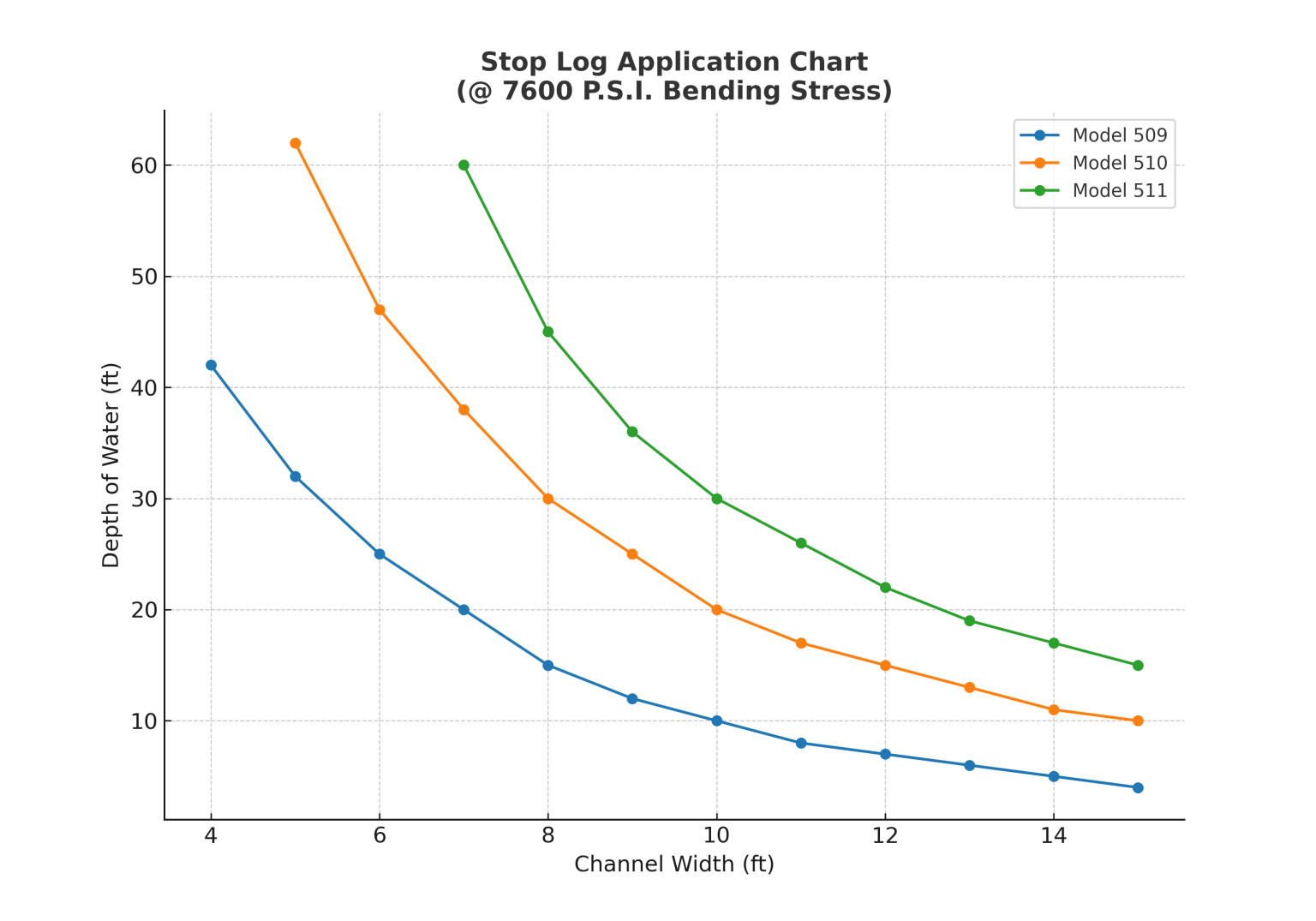 509 – Aluminum Standard Stop Log Gate - Whipps, INC. - Industry Leading ...