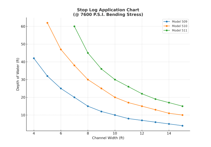 509 – Aluminum Standard Stop Log Gate - Whipps, INC. - Industry Leading ...